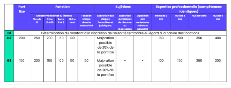 Comment déterminer et payer l'IFSE